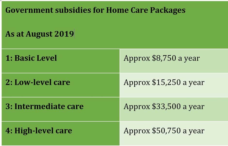 Home Care Package Fees explained|Canberra Financial Planning